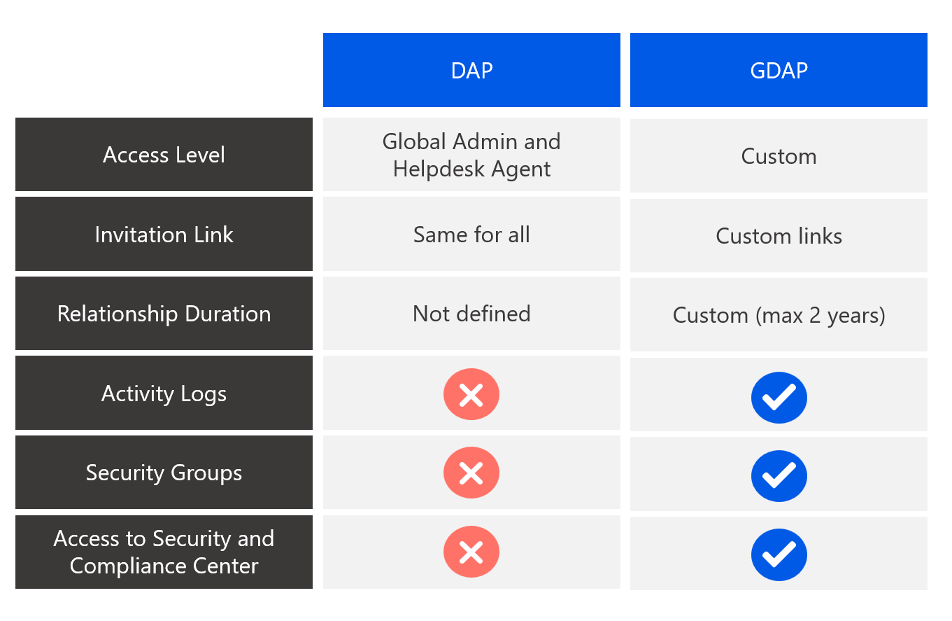 Are you GDAP-ready? All about Microsoft DAP-to-GDAP transition