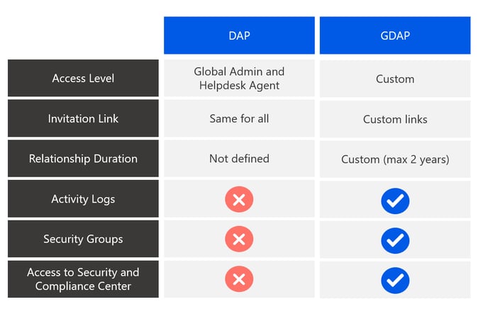 Are you GDAP-ready? All about Microsoft DAP-to-GDAP transition